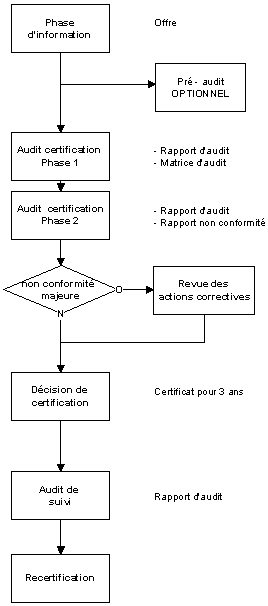 Méthode de certification de systèmes qualité